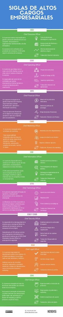 ¿Qué significan las siglas, CEO, CFO, CIO, COO… de los altos cargos de las empresas? #Infografía
